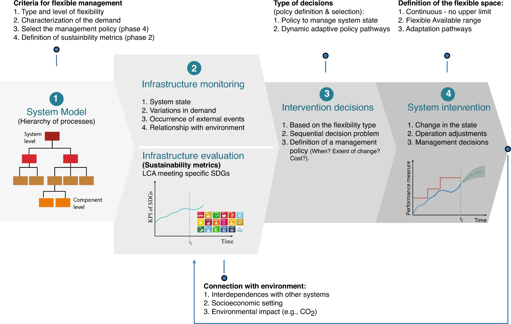 Nuevo artículo publicado: Dynamic Infrastructure Systems: Advancing ...